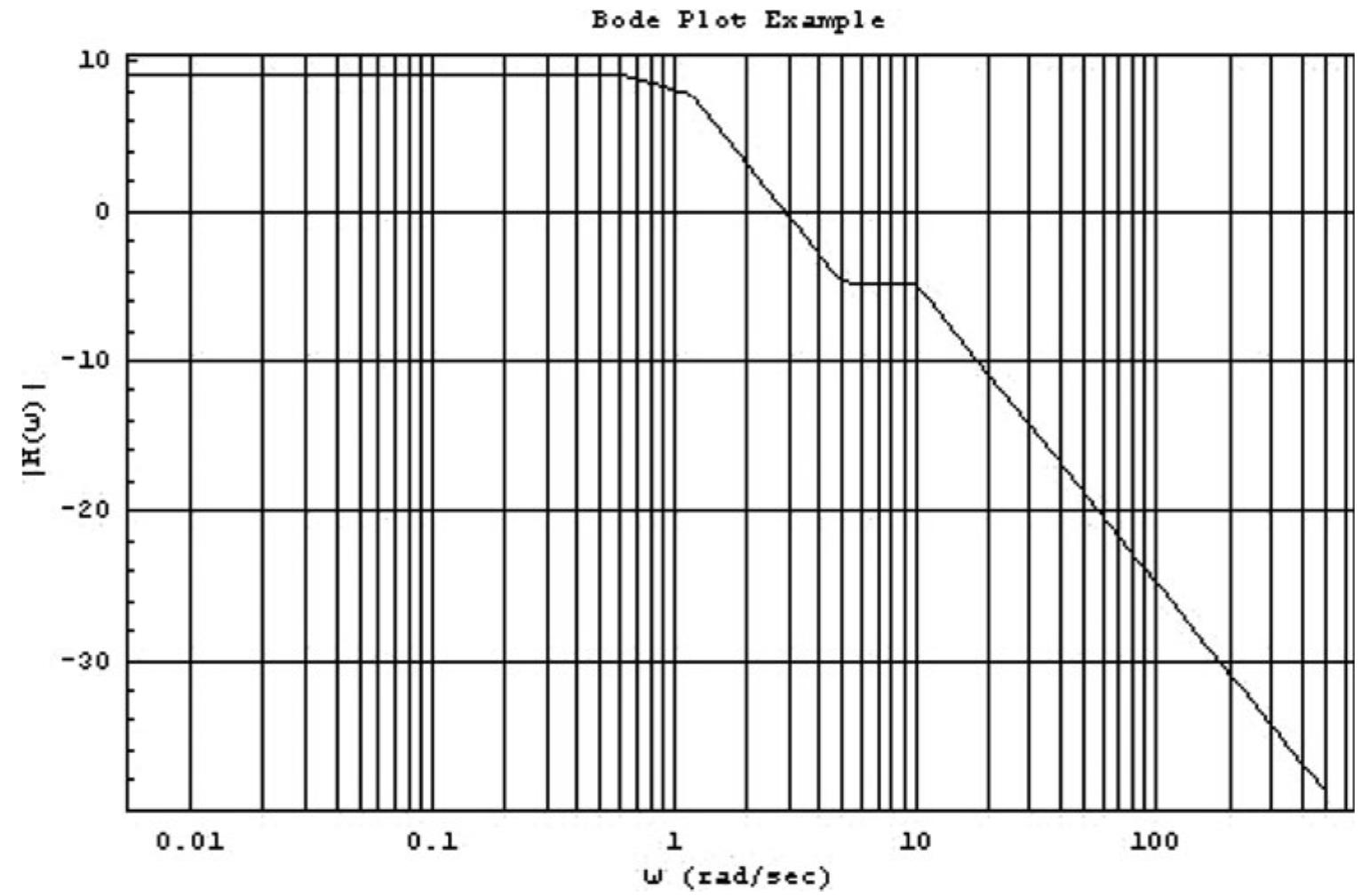 -5 a bode plot of the transfer function of example 15-4.