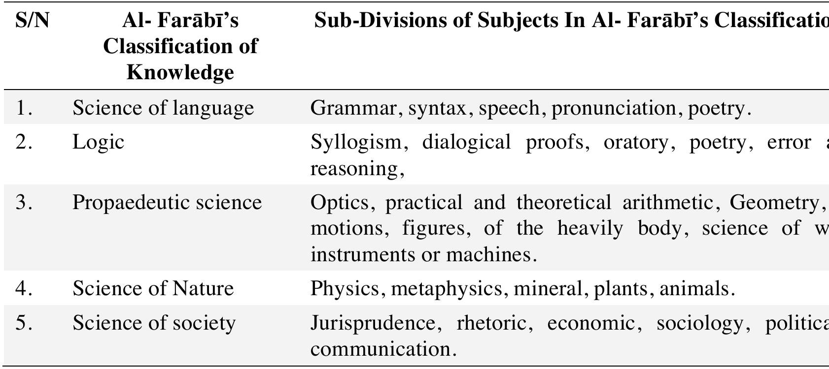 An illustration of al- farabi’s classification of knowledge
