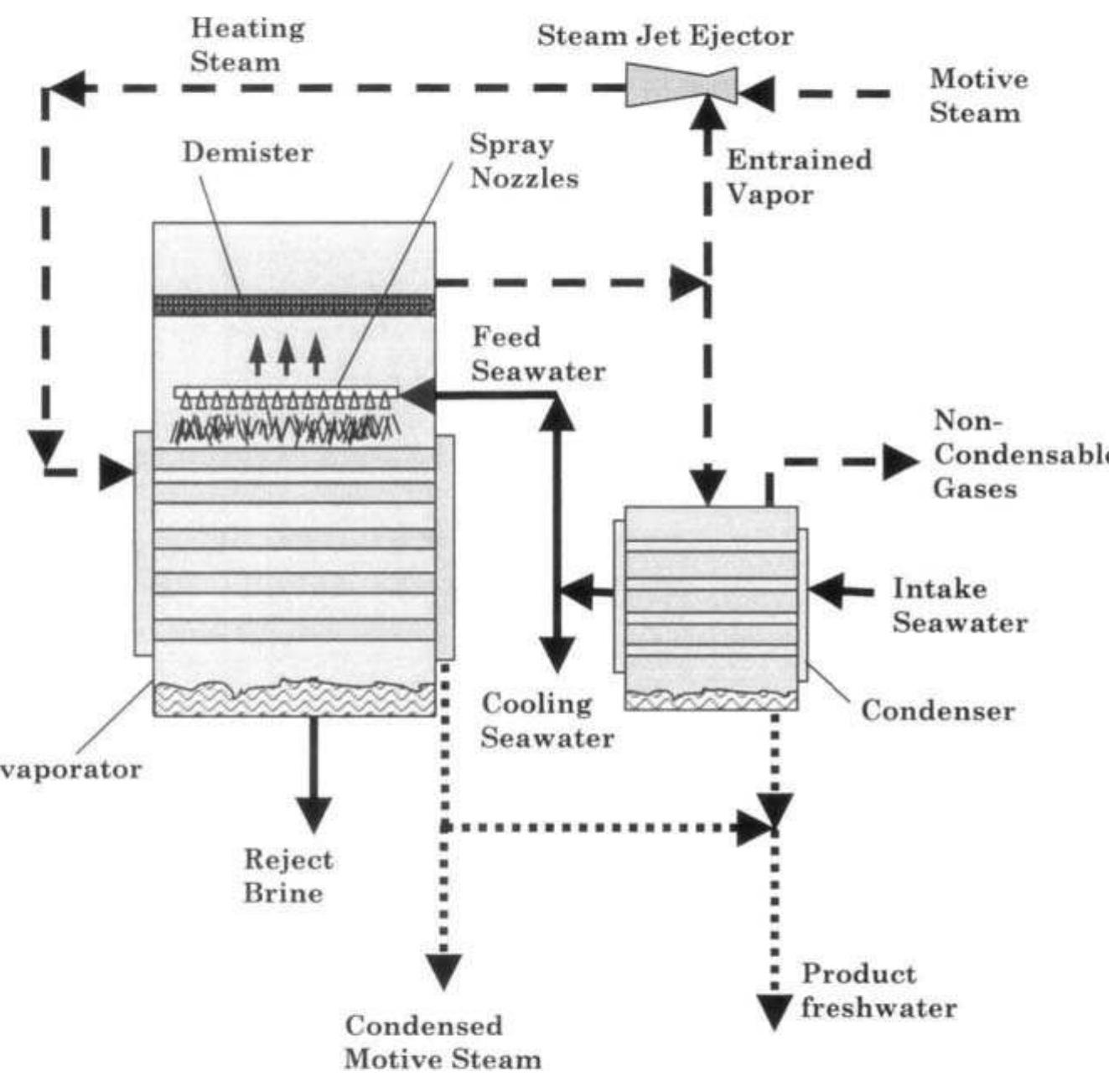 Single effect thermal vapor compression