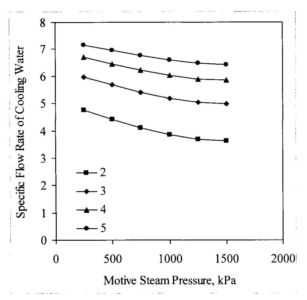 Figure 12 - Single Effect Evaporation-Vapor Compression