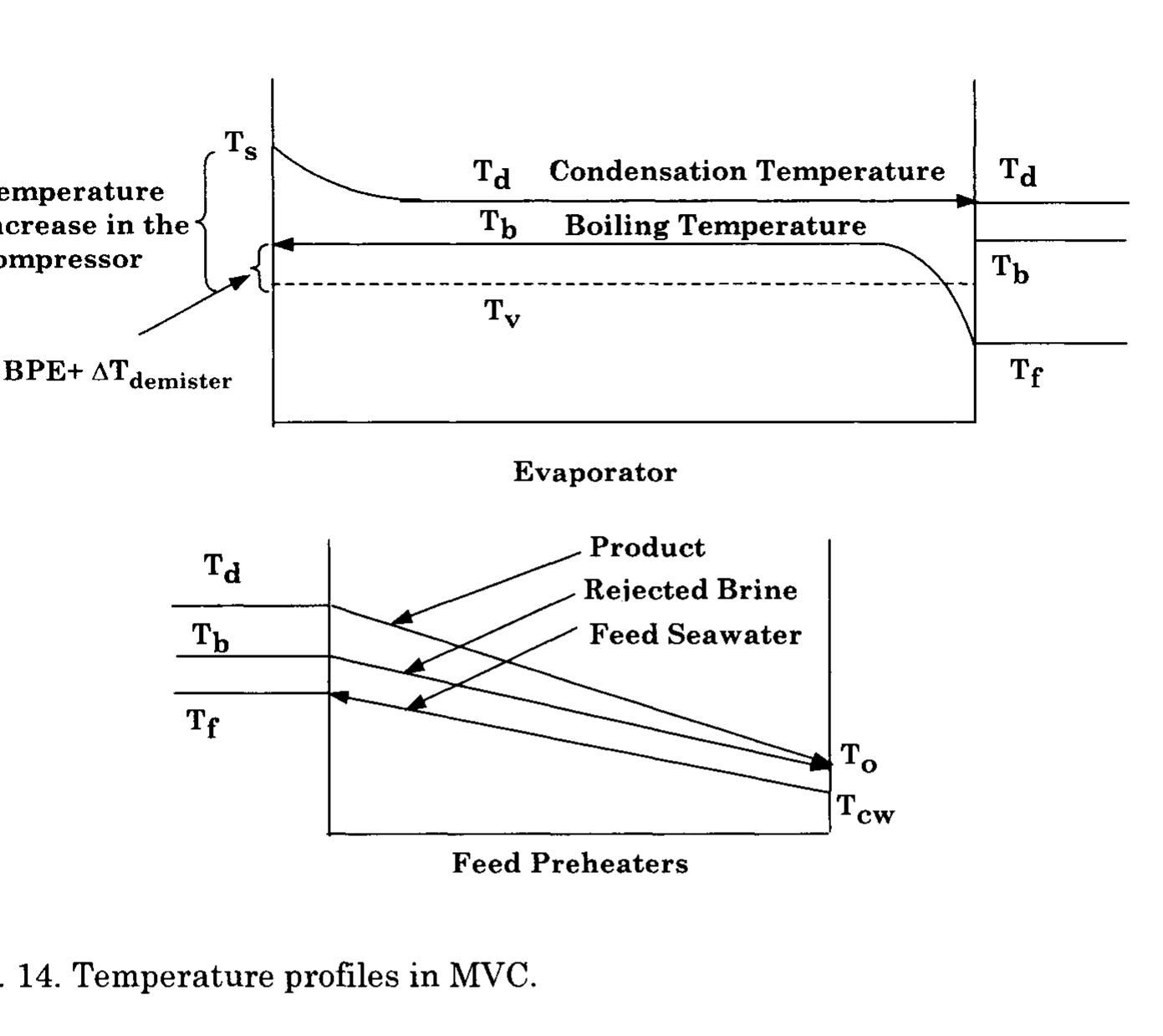 Figure 14 - Single Effect Evaporation-Vapor Compression