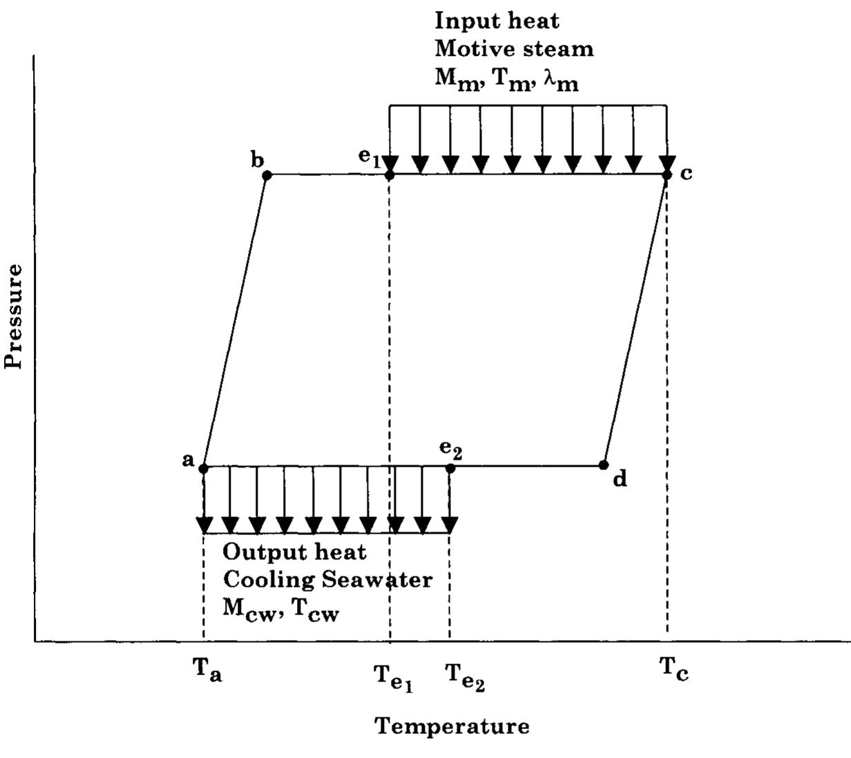 Figure 32 - Single Effect Evaporation-Vapor Compression