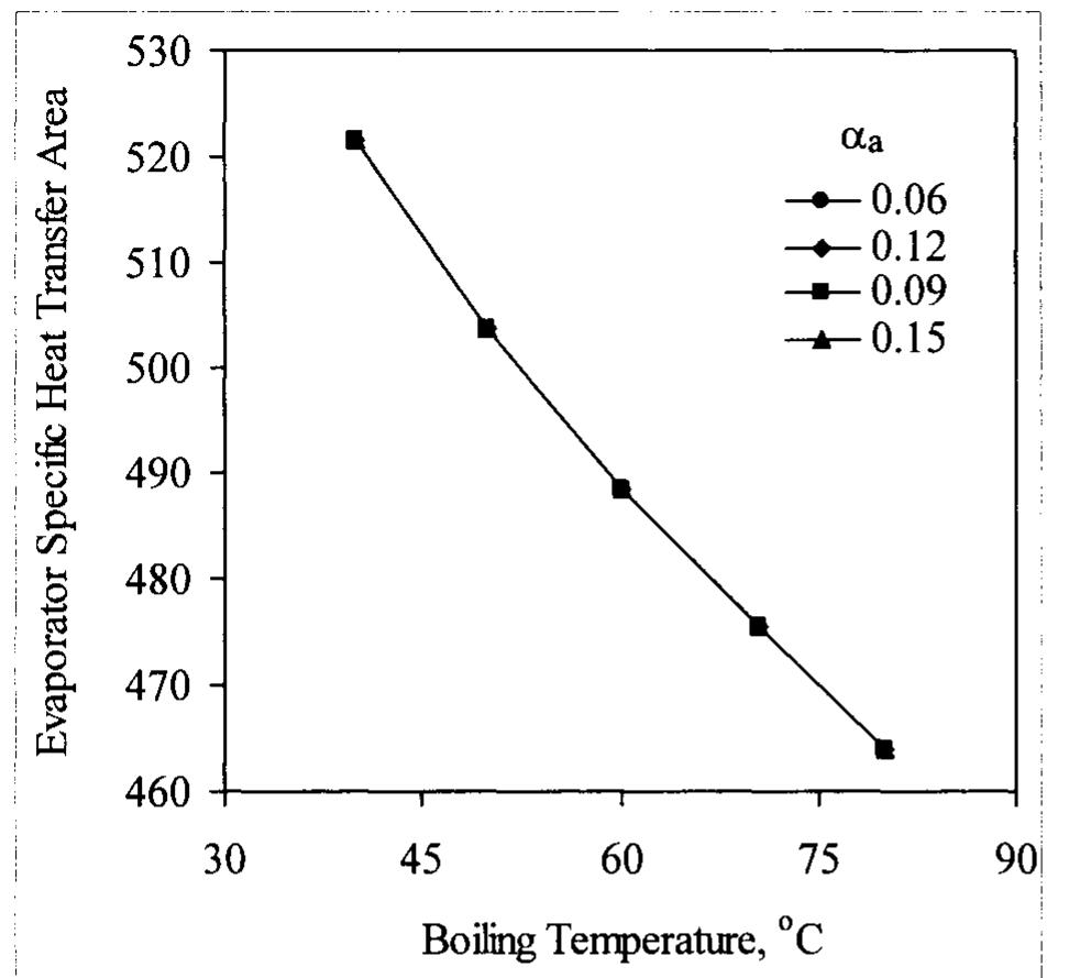 Figure 38 - Single Effect Evaporation-Vapor Compression