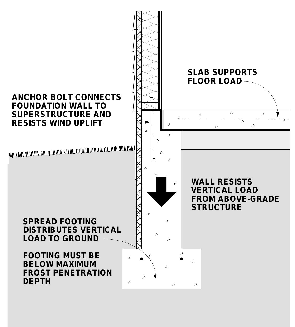 -3: structural components of slab-on-grade foundation with