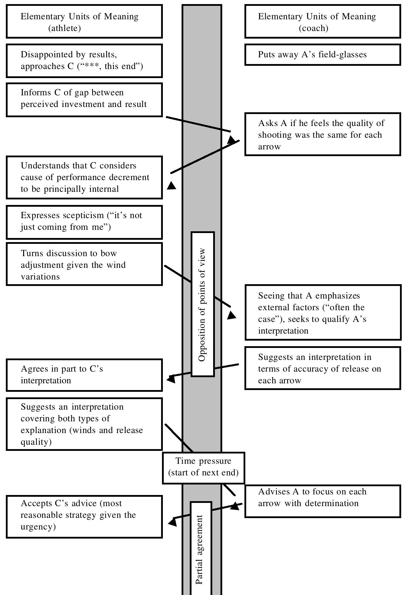 Figure 1 - Coach-Athlete Interaction during Elite Archery