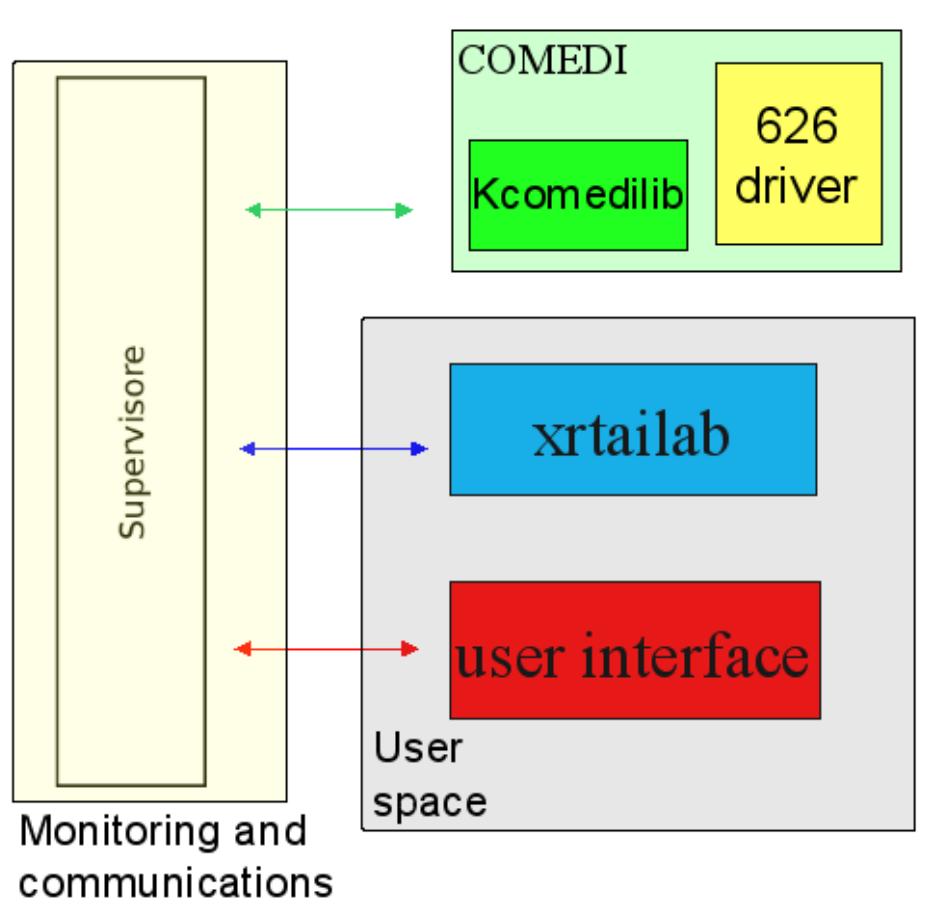 Figure 26 - Design of Robotic Arm Controller Project