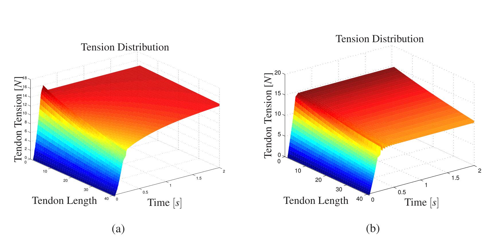 3 Tendon Tension Distribution Using The Coulomb Friction
