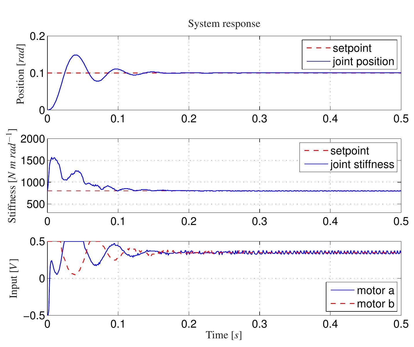 7: response of the actuator level controller with setpoint