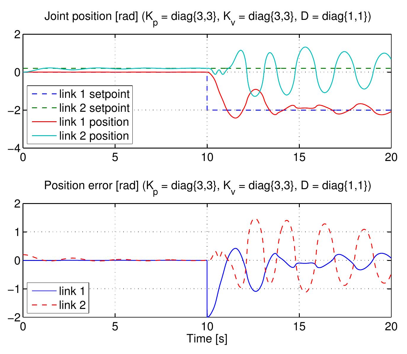 3: positions and position errors of the two dof robot with d