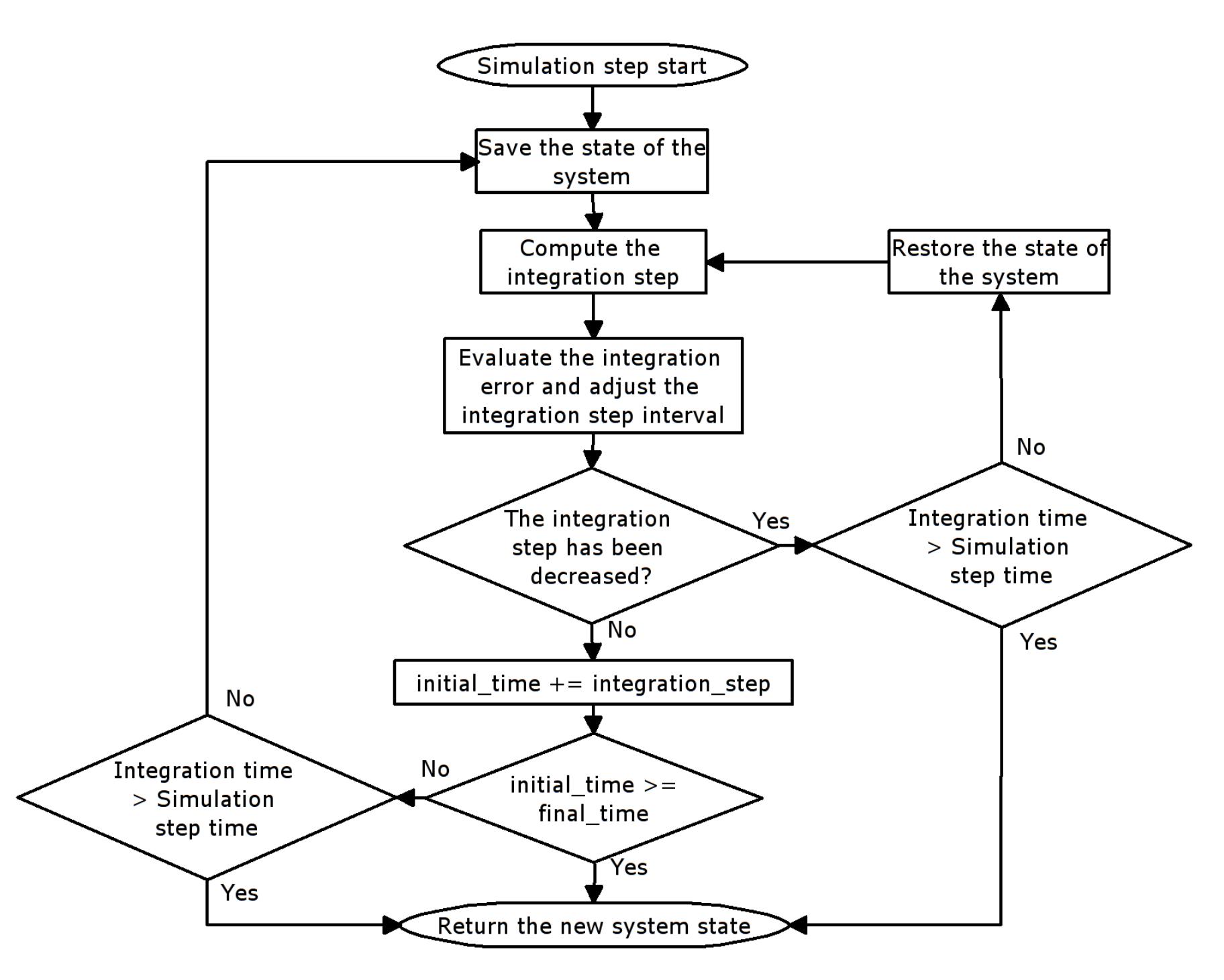 2 Flowchart Of The Realtime Integration Algorithm 73 The