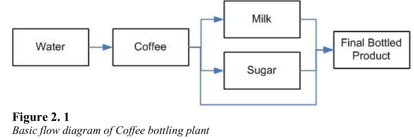 Process flow diagram or piping flow diagram (pfd) 2.2.2.