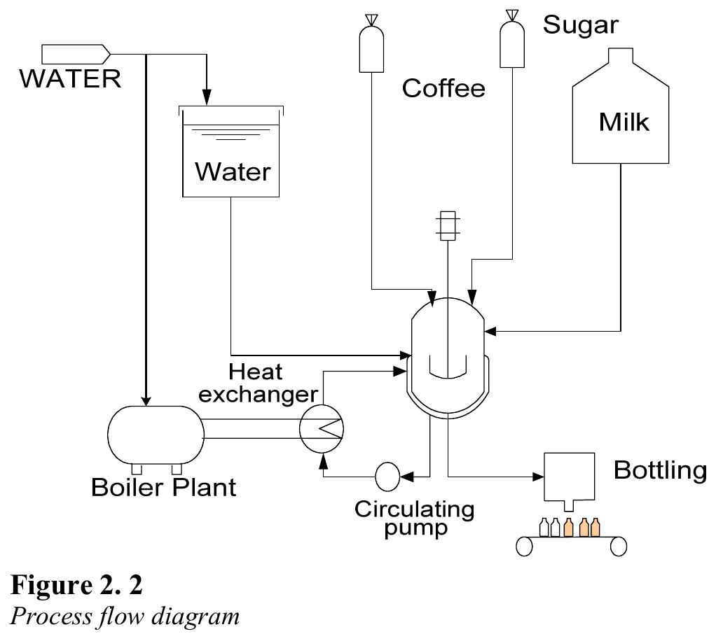 Piping and instrumentation diagram (p&id) pfd now starts to