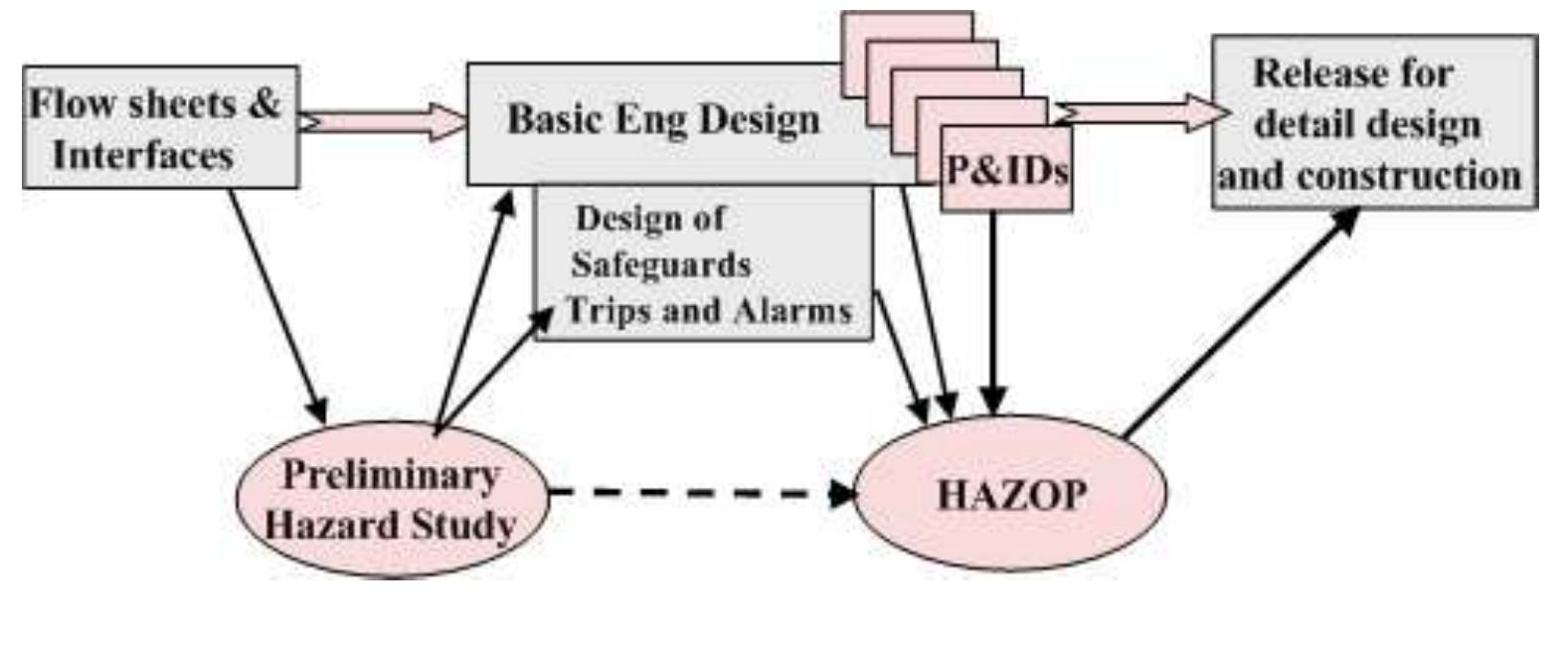 1 for a new facility, ideally a hazop workshop would be