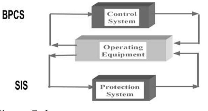 Sis operates independently of the basic process control