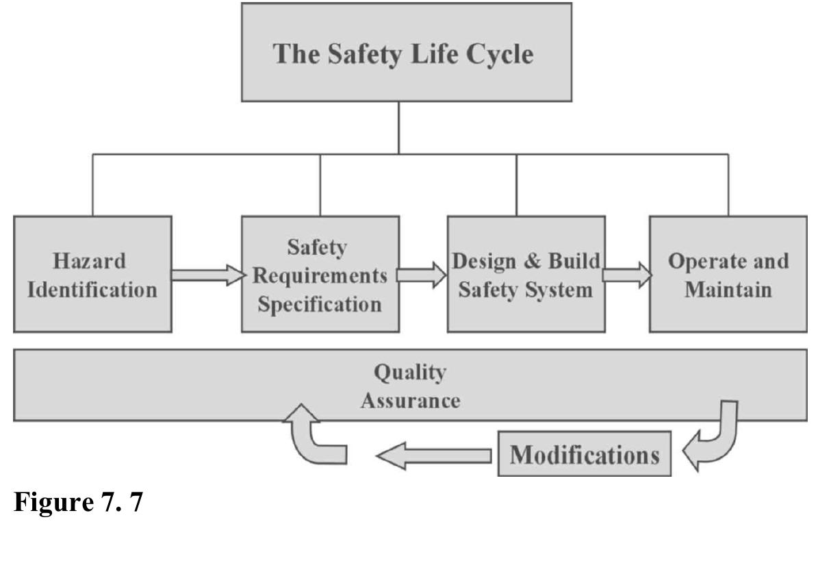 The safety life cycle is an orderly sequence of design and