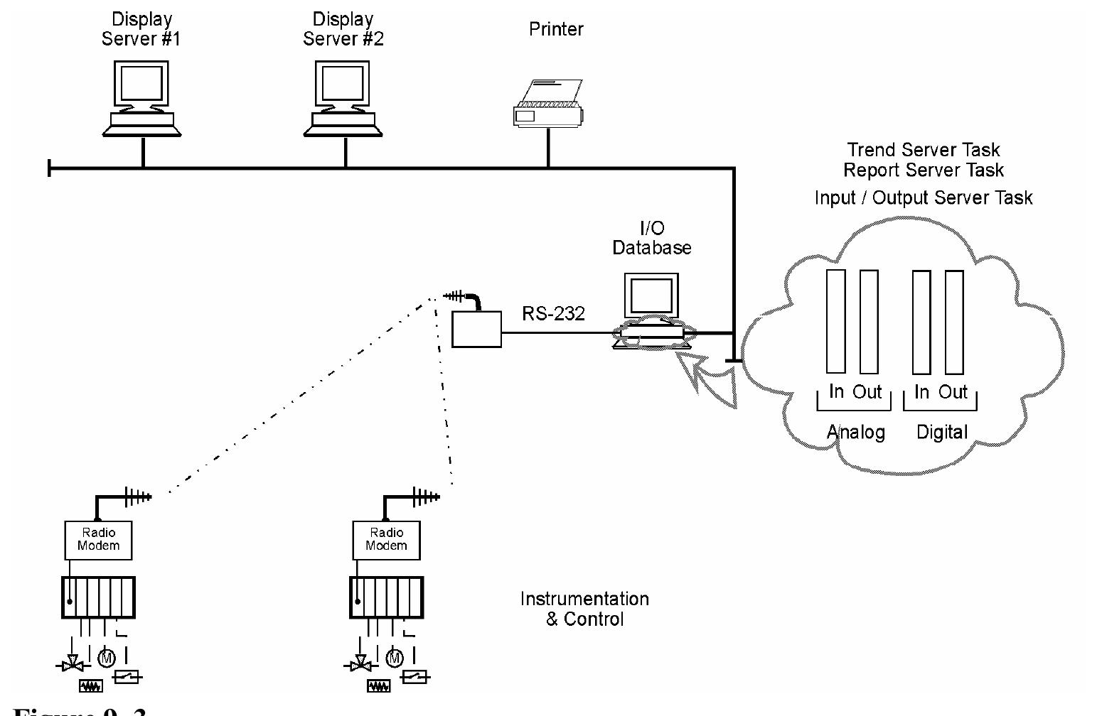 The typical components of a scada system, with emphasis on