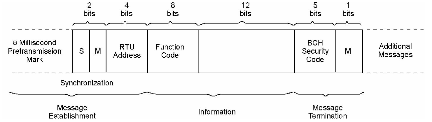 D3 ‘ypical asynchronous message format
