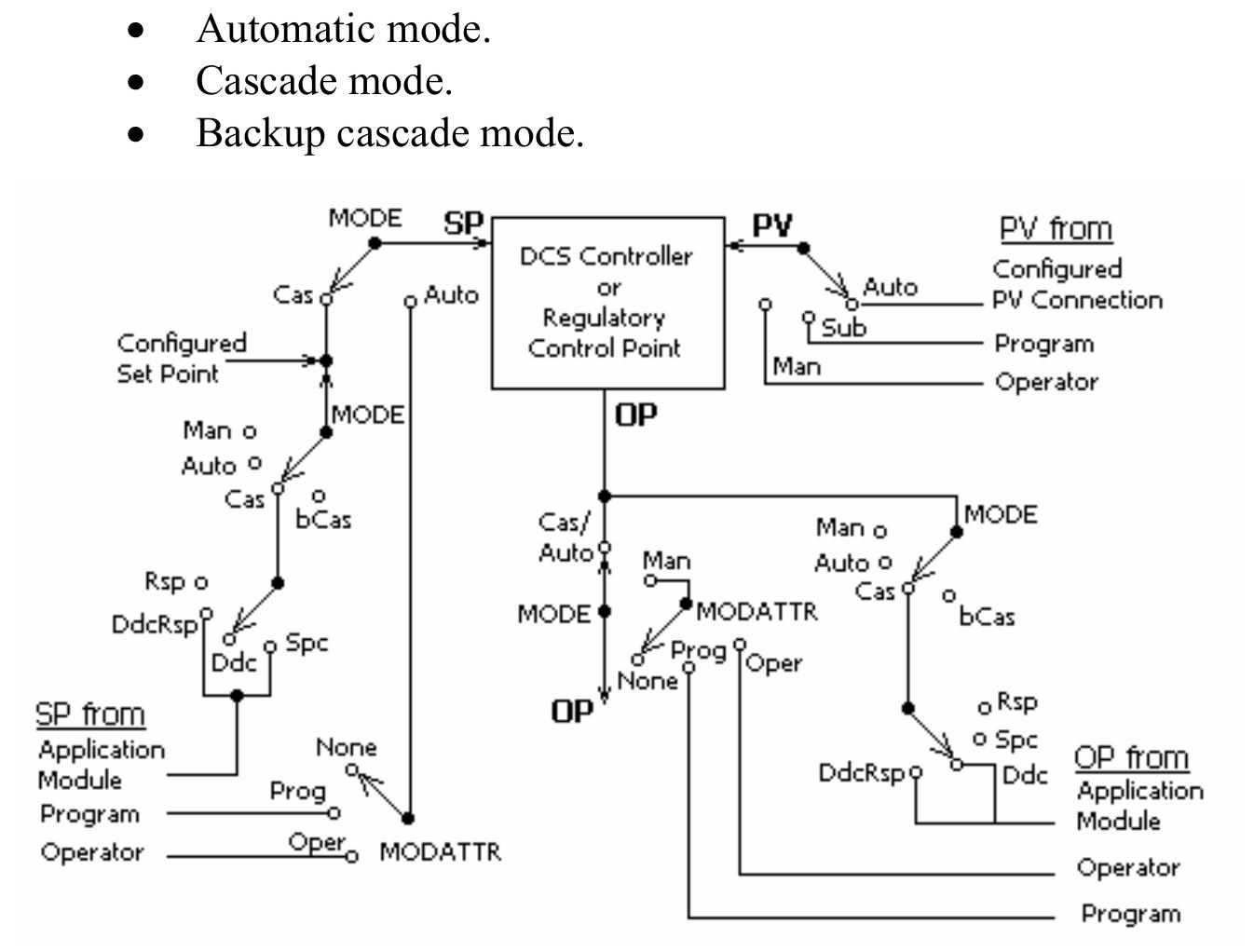 D ‘ypical mode structure of a basic dcs controller control