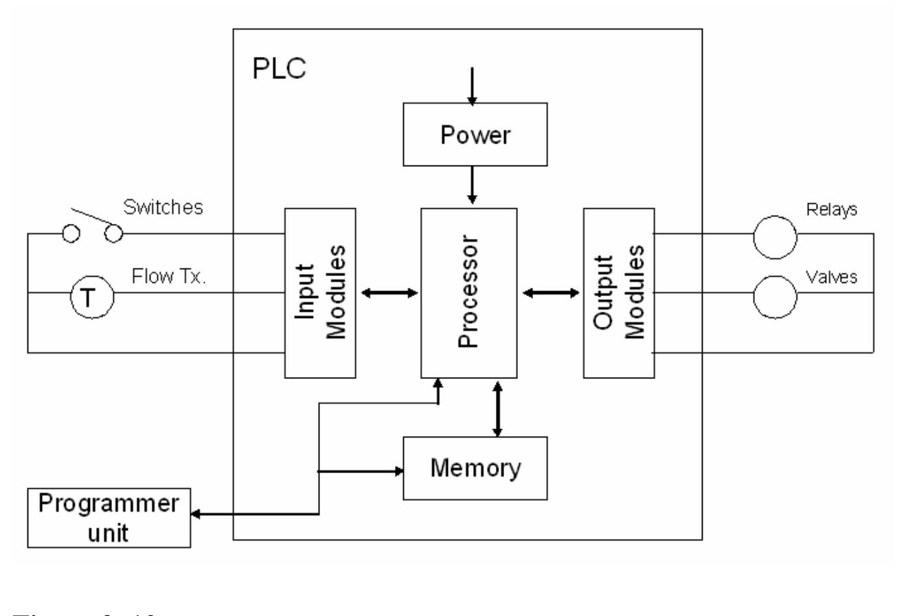 10 shows the basic block diagram of a common plc system.