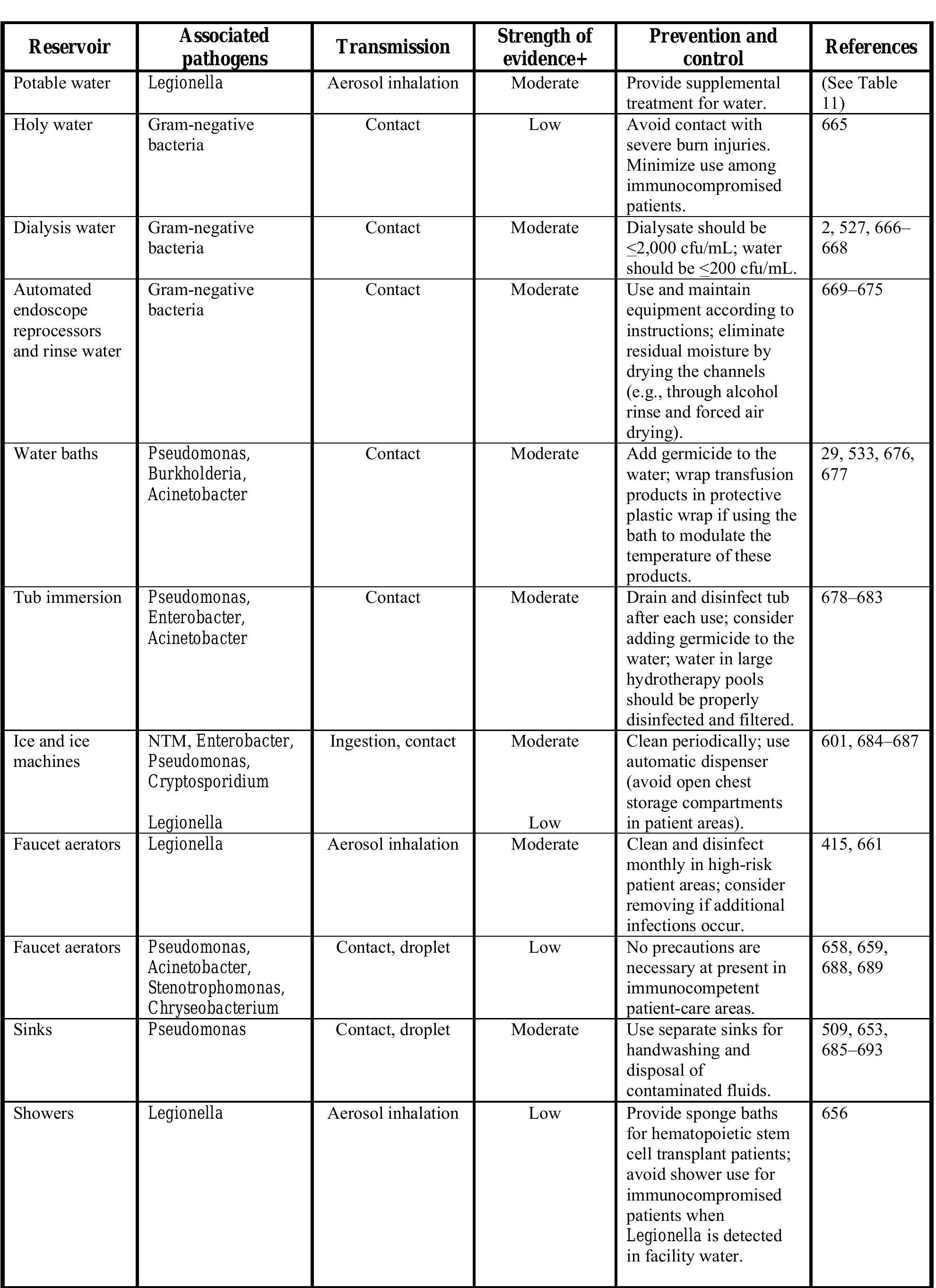 Table 19 - Cdc Guidelines for Environmental Infection