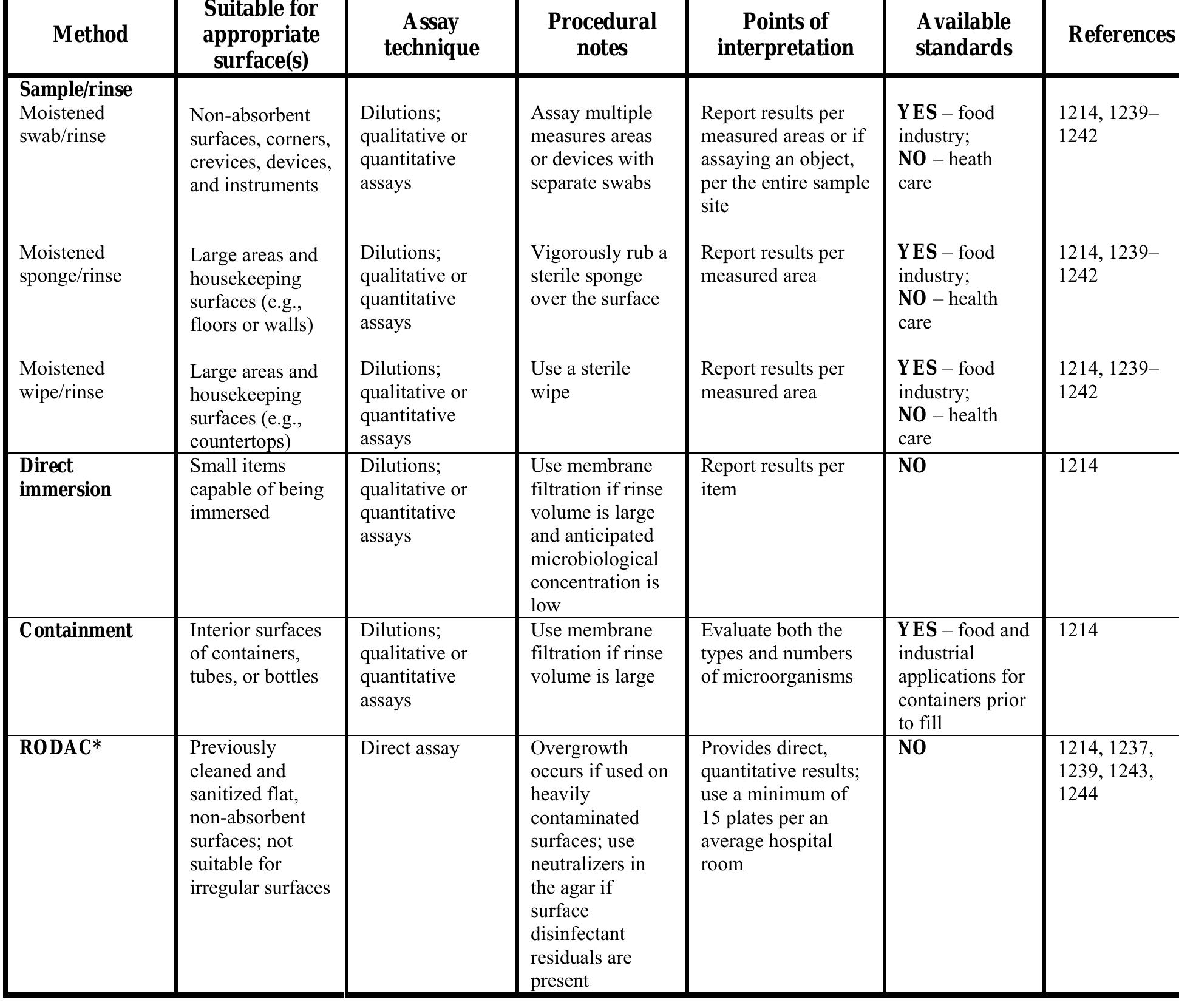 * rodac stands for “replicate organism direct agar contact.”