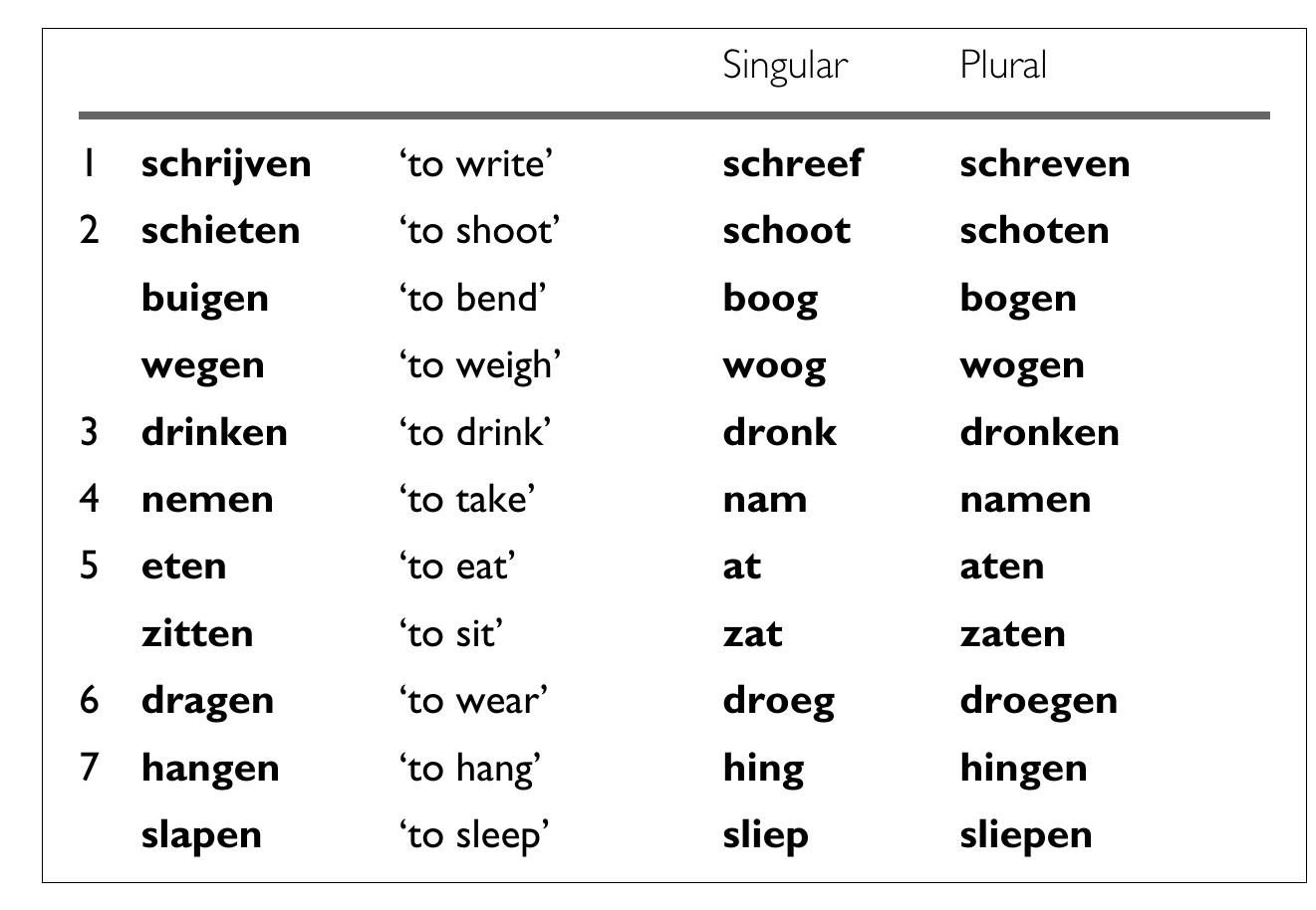 The perfect tense is a compound tense, i.e. it is formed