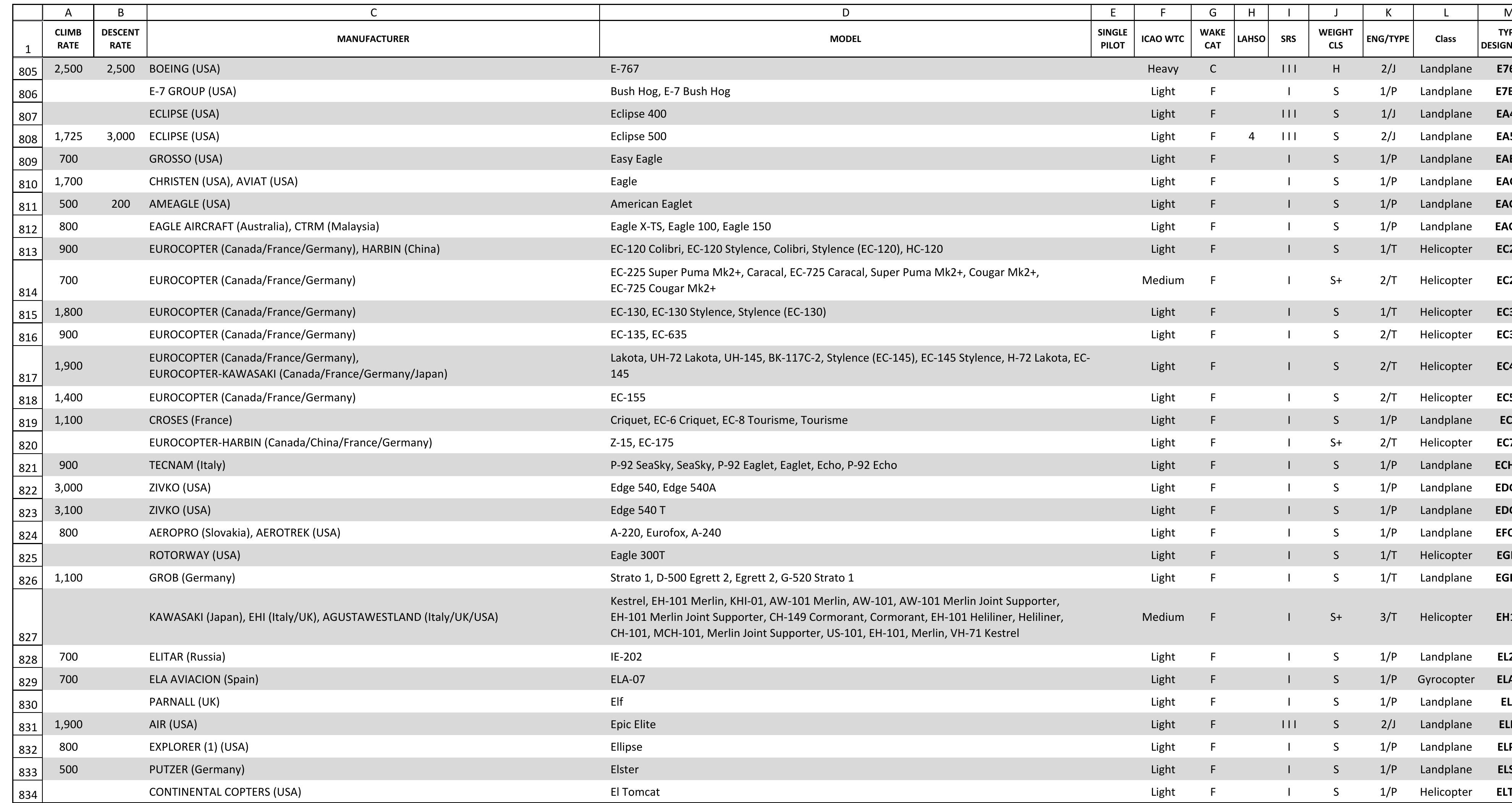 Table 46 - Aircraft characteristics
