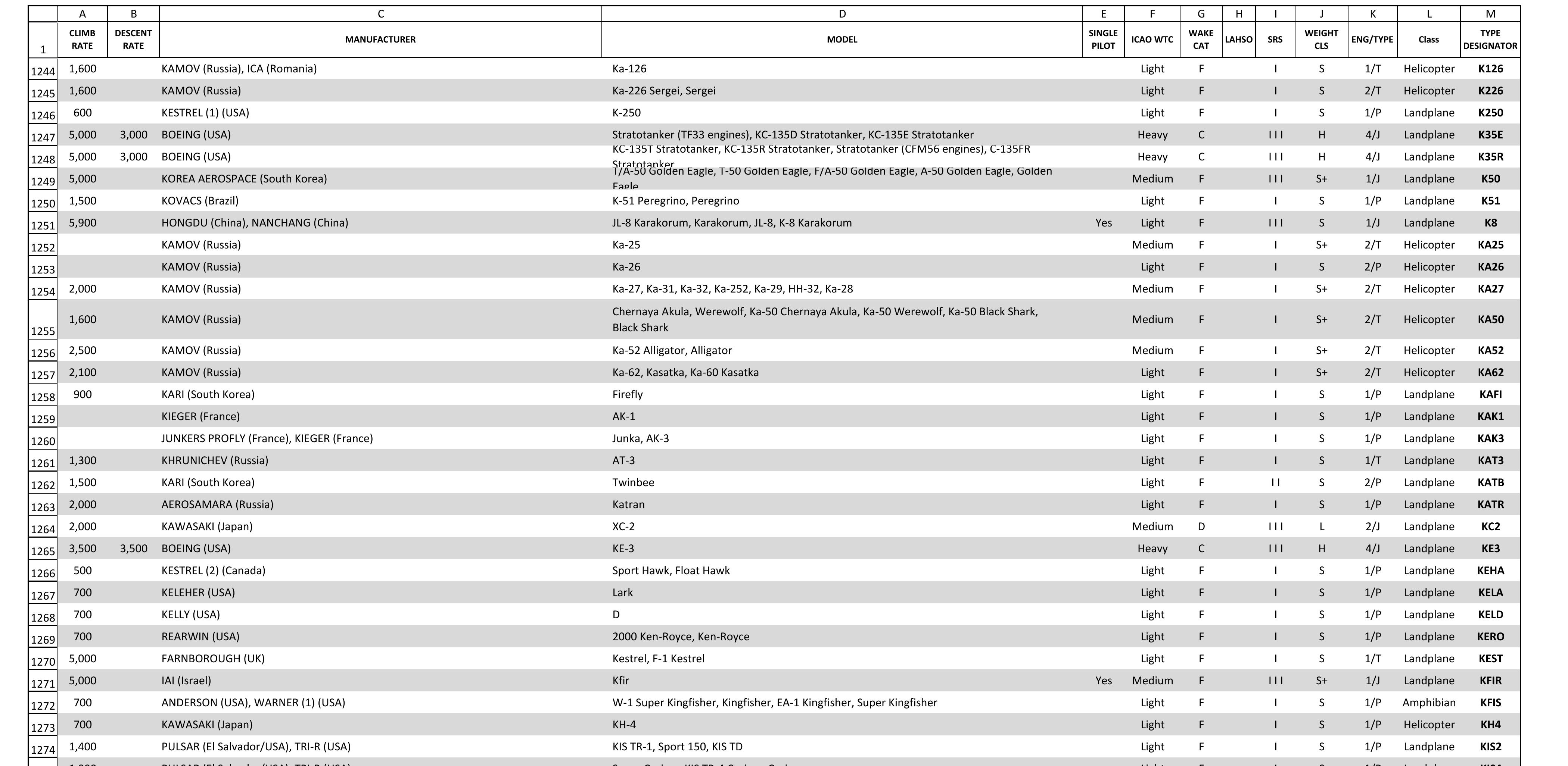 Table 70 - Aircraft characteristics