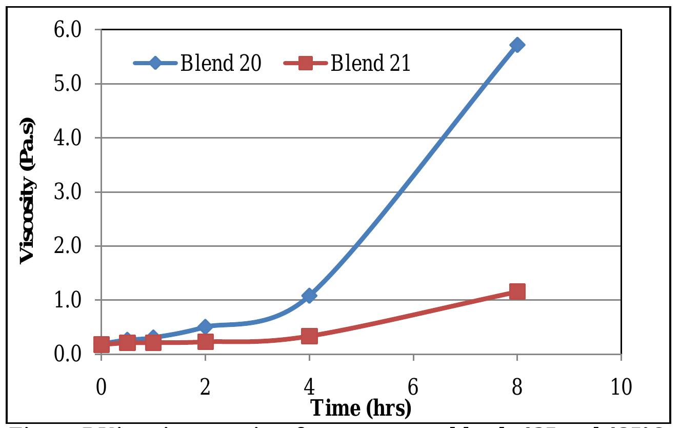 Viscosity over time for all switchgrass blends at 145, 135