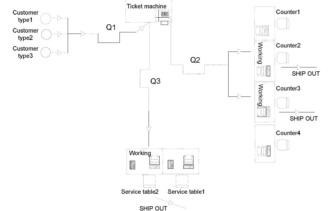 Figure 1 - Modeling and Simulation of a Bank Queuing System