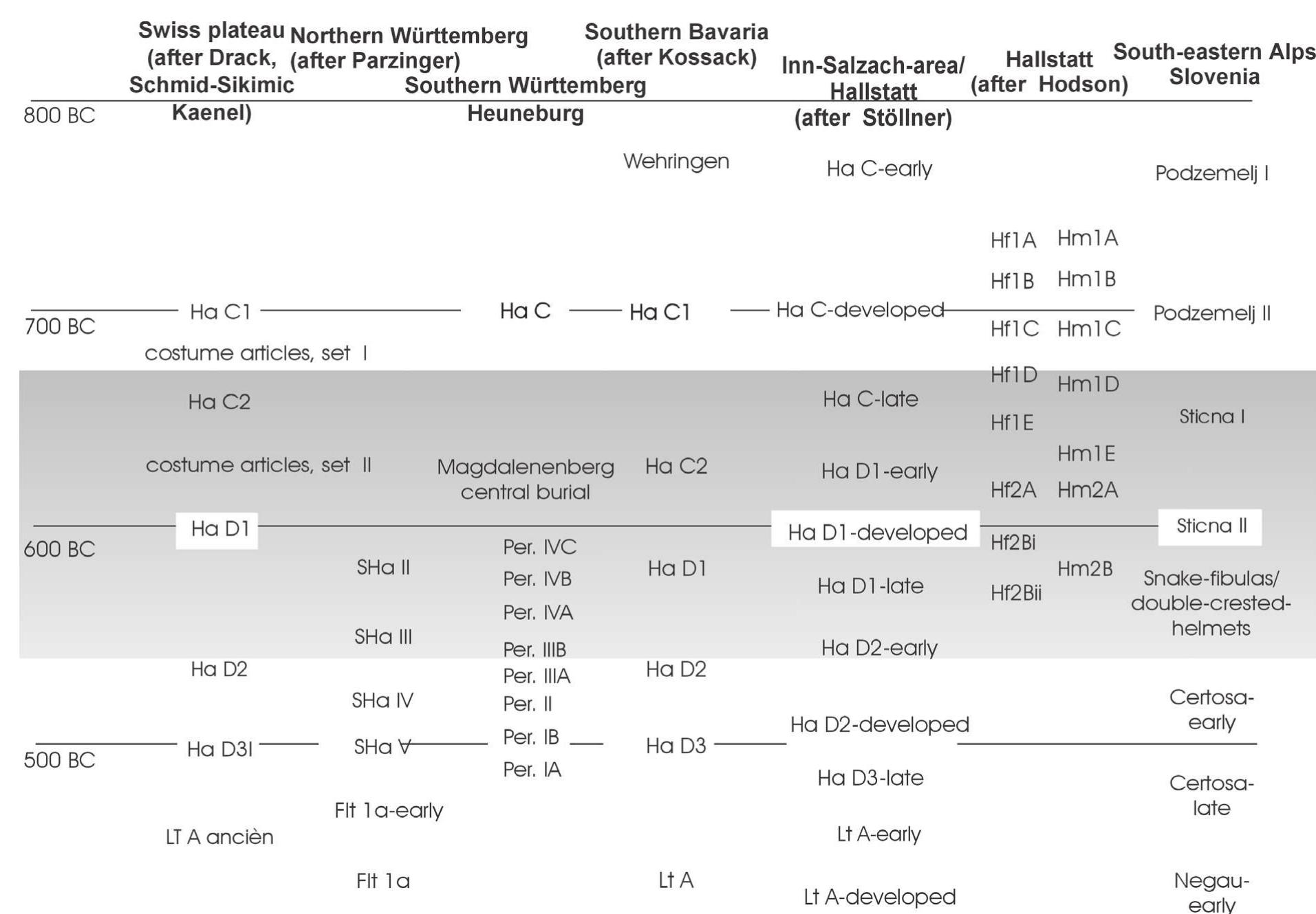 Comparative chronological chart of the western and eastern