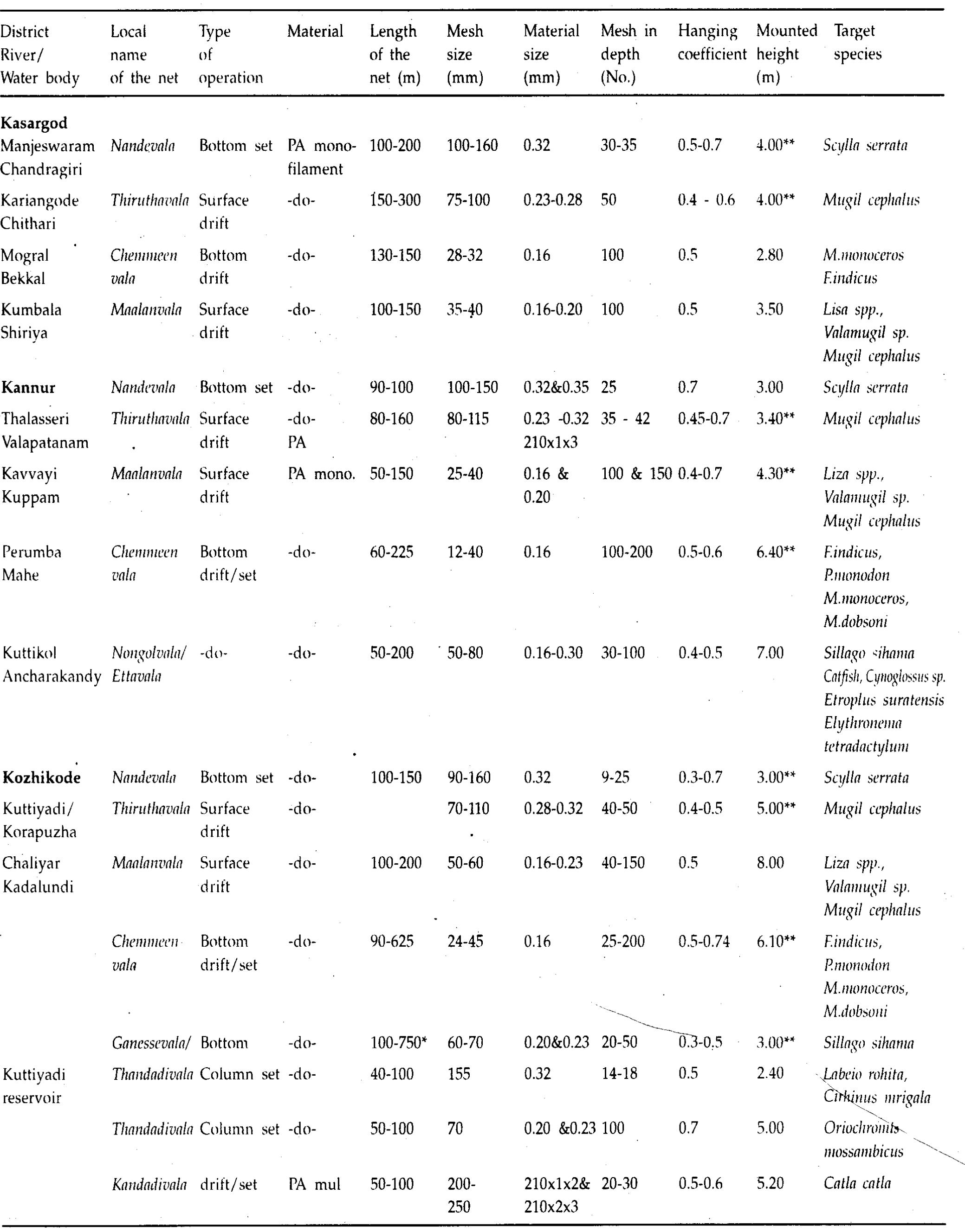 Details’ of major types of gill nets operated in inland