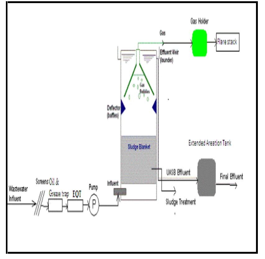 Upflow sludge blanket reactor (uasb) process flow diagram