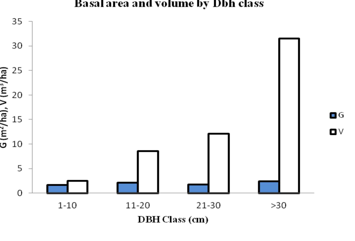 Basal area/ha and stand volume/ha by diameter classes in