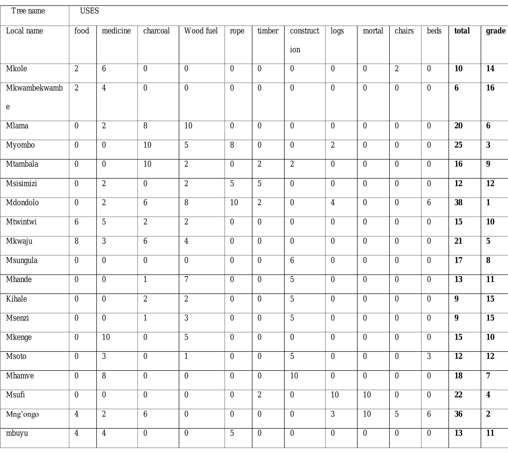 Matrix scoring and ranking for tree species utilization and