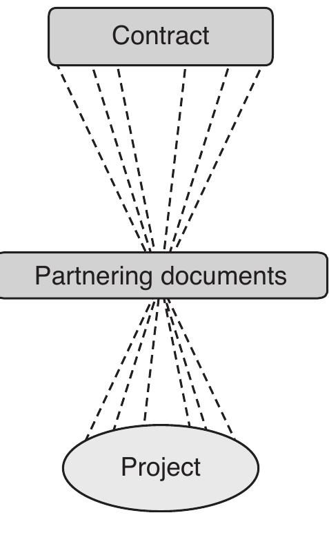 Typical single multi-party contract.