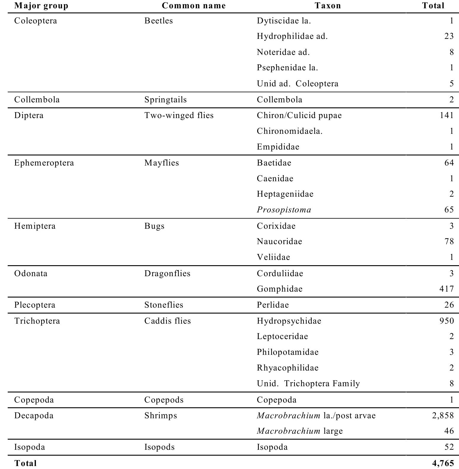 | summary of the invertebrate drift species; for example,