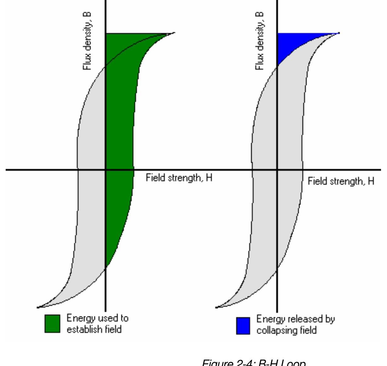 Each time the magnetising force produced by the primary of a