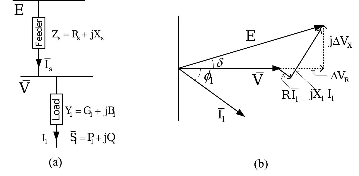 3 (a) single phase system with feeder impedance (b) phasor
