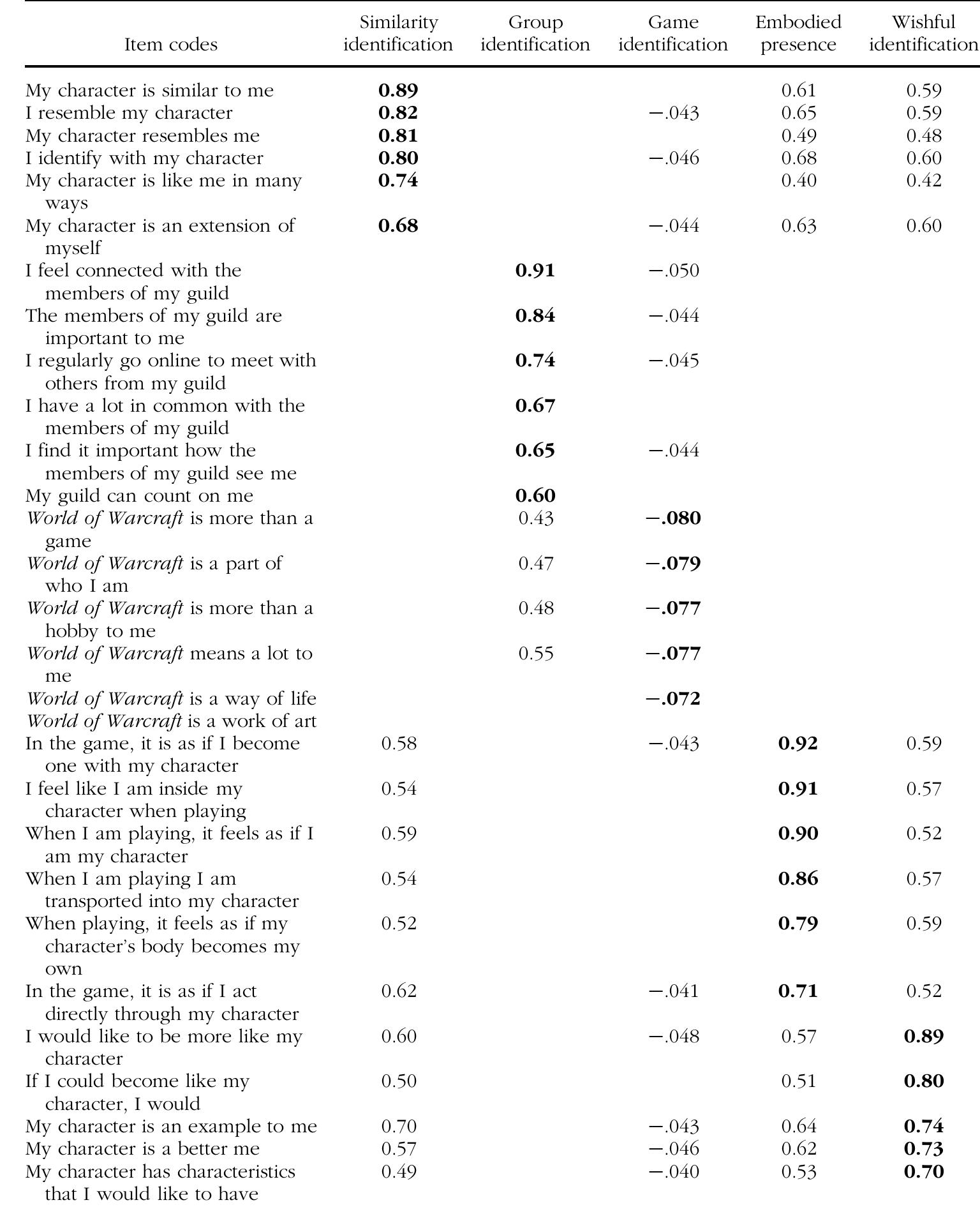 Explorative factor analysis (pfa) on sample 1 note. primary