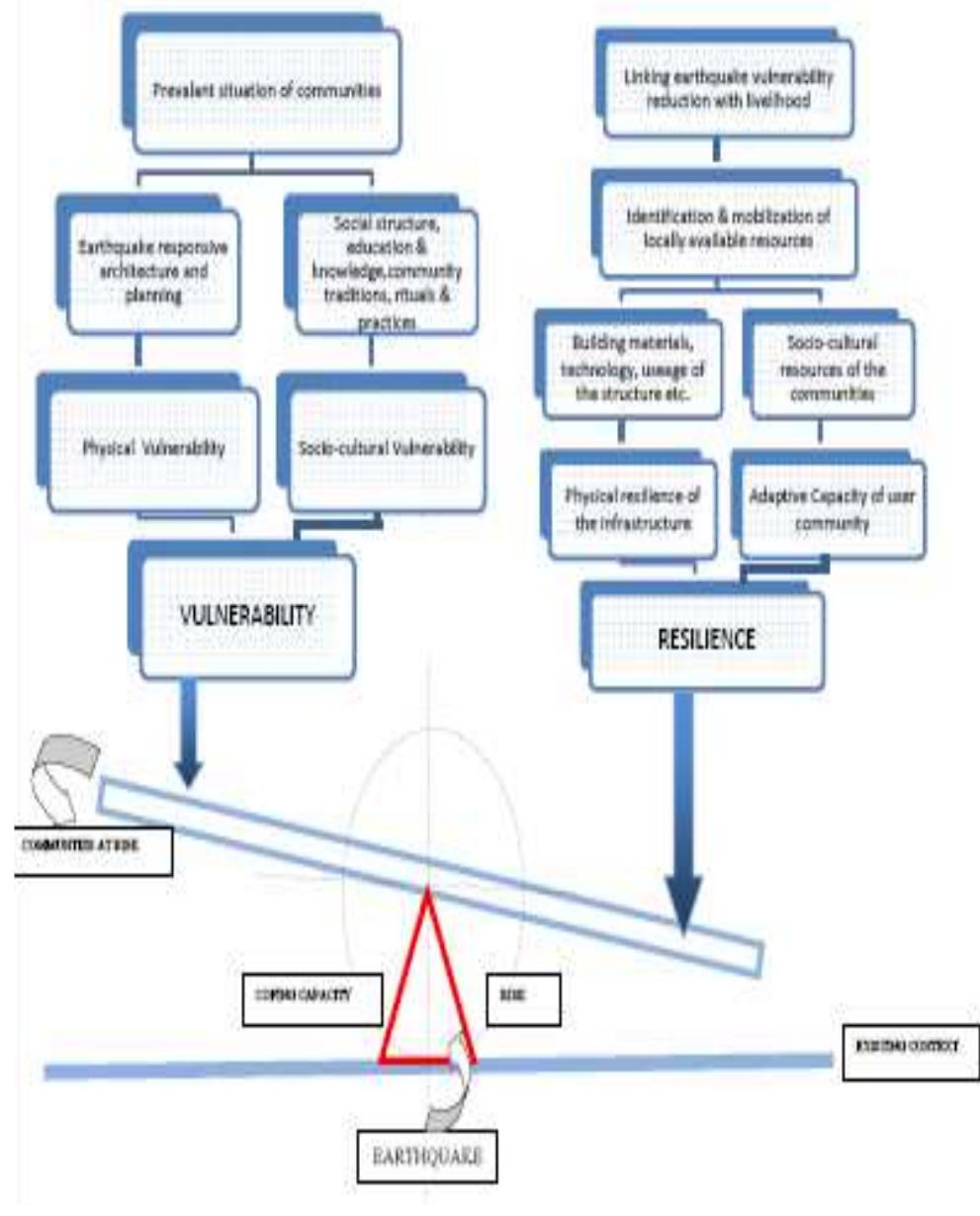 Conceptual framework of research
