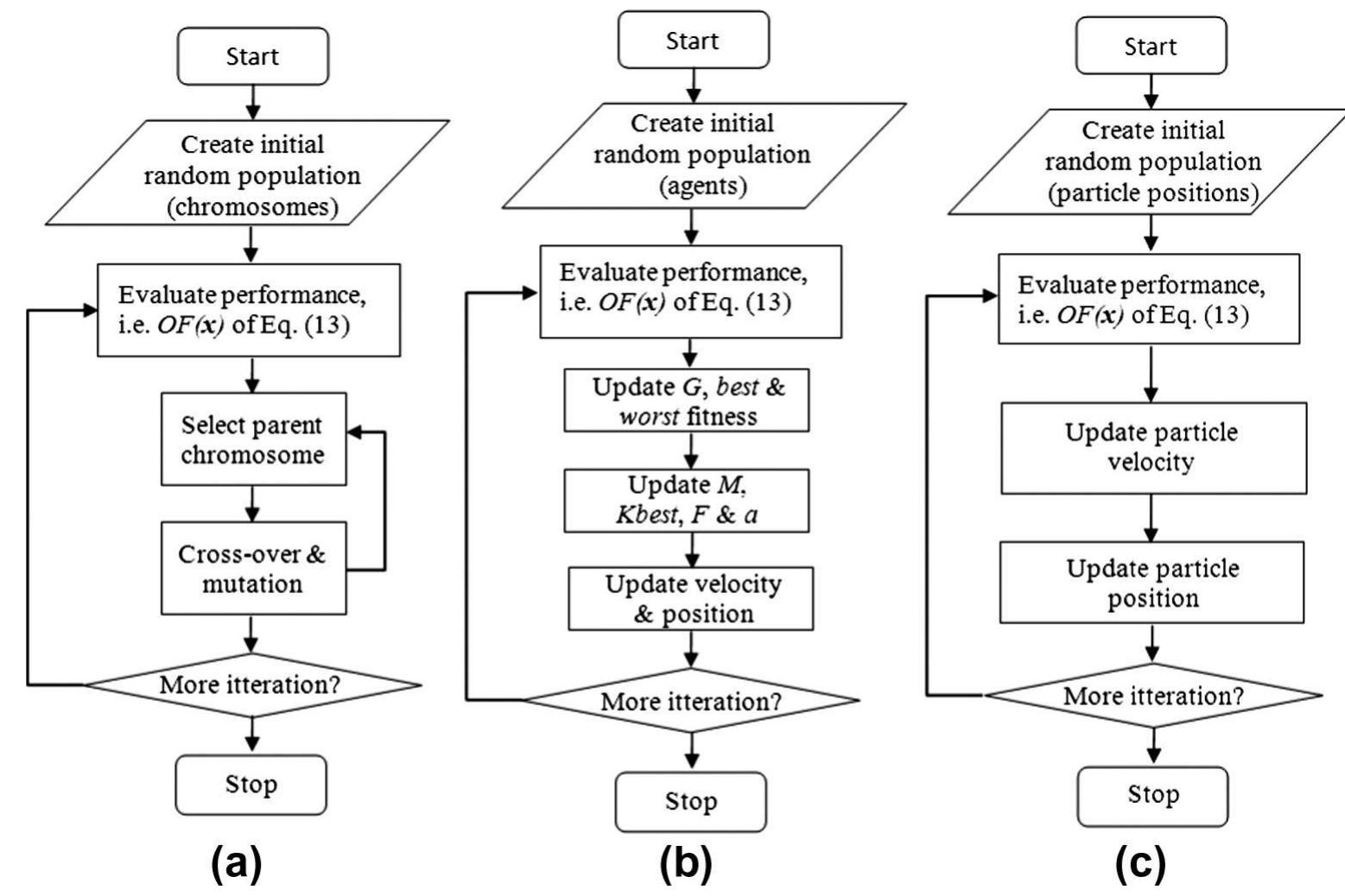 Flowcharts of the parametric optimization processes for (a)