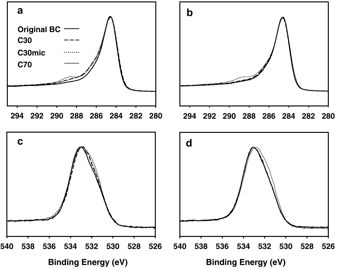Xps spectra of bc incubated at 30 and 70 °c, with (mic) and