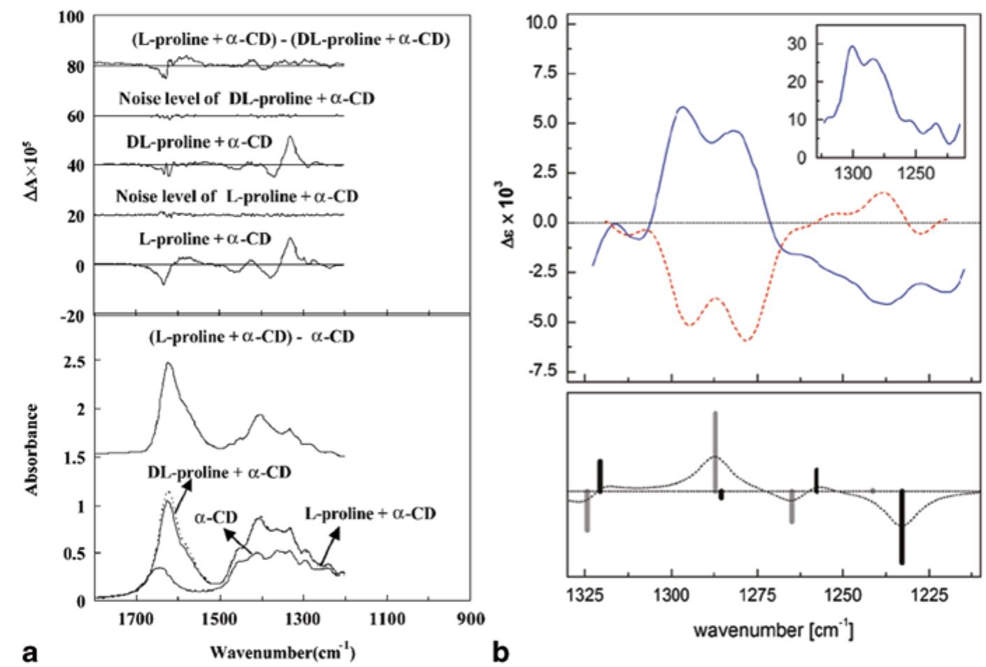 8 (a) vcd and ir spectra of l-proline: a-cd film was