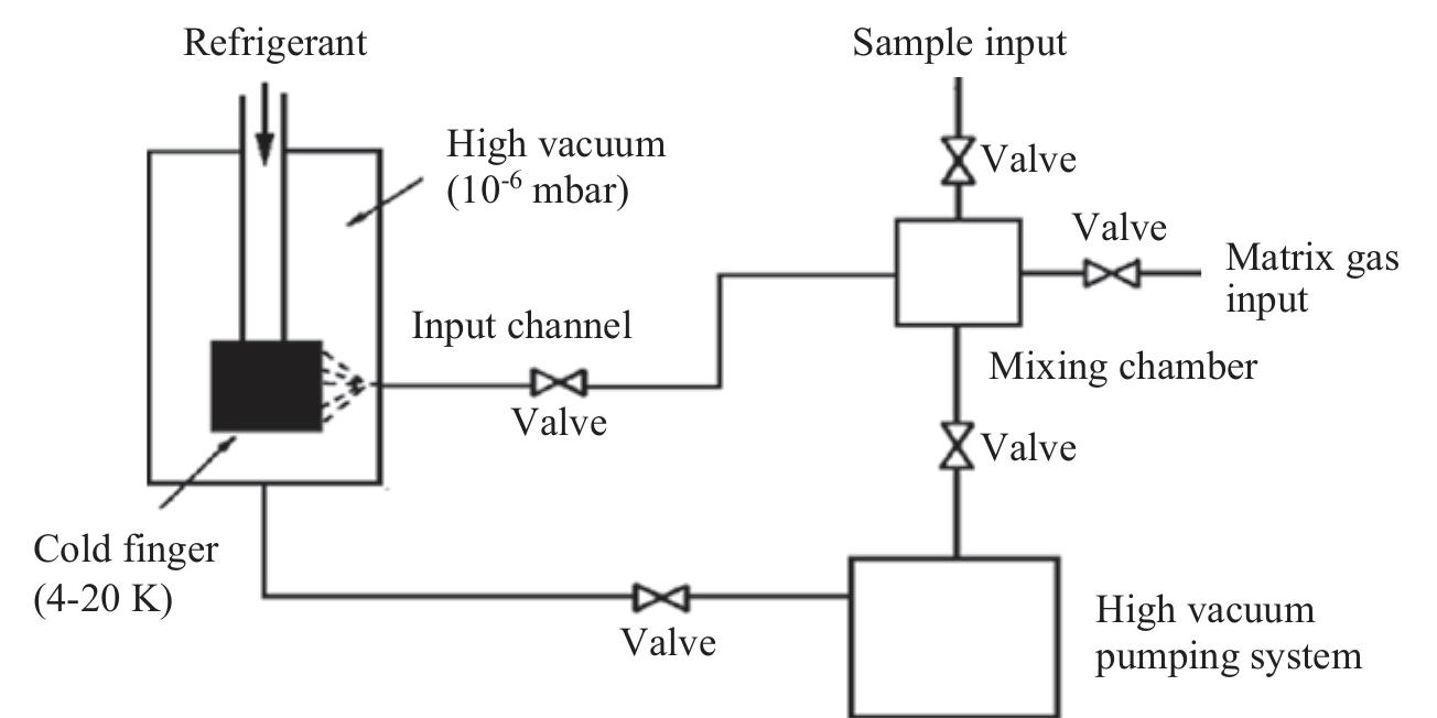‘ig. 7.2 schematic representation of a matrix-isolation