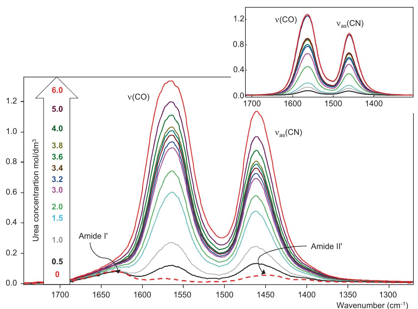 3. evolution of the absorbance from 1,700 to 1,300 cm”! as a