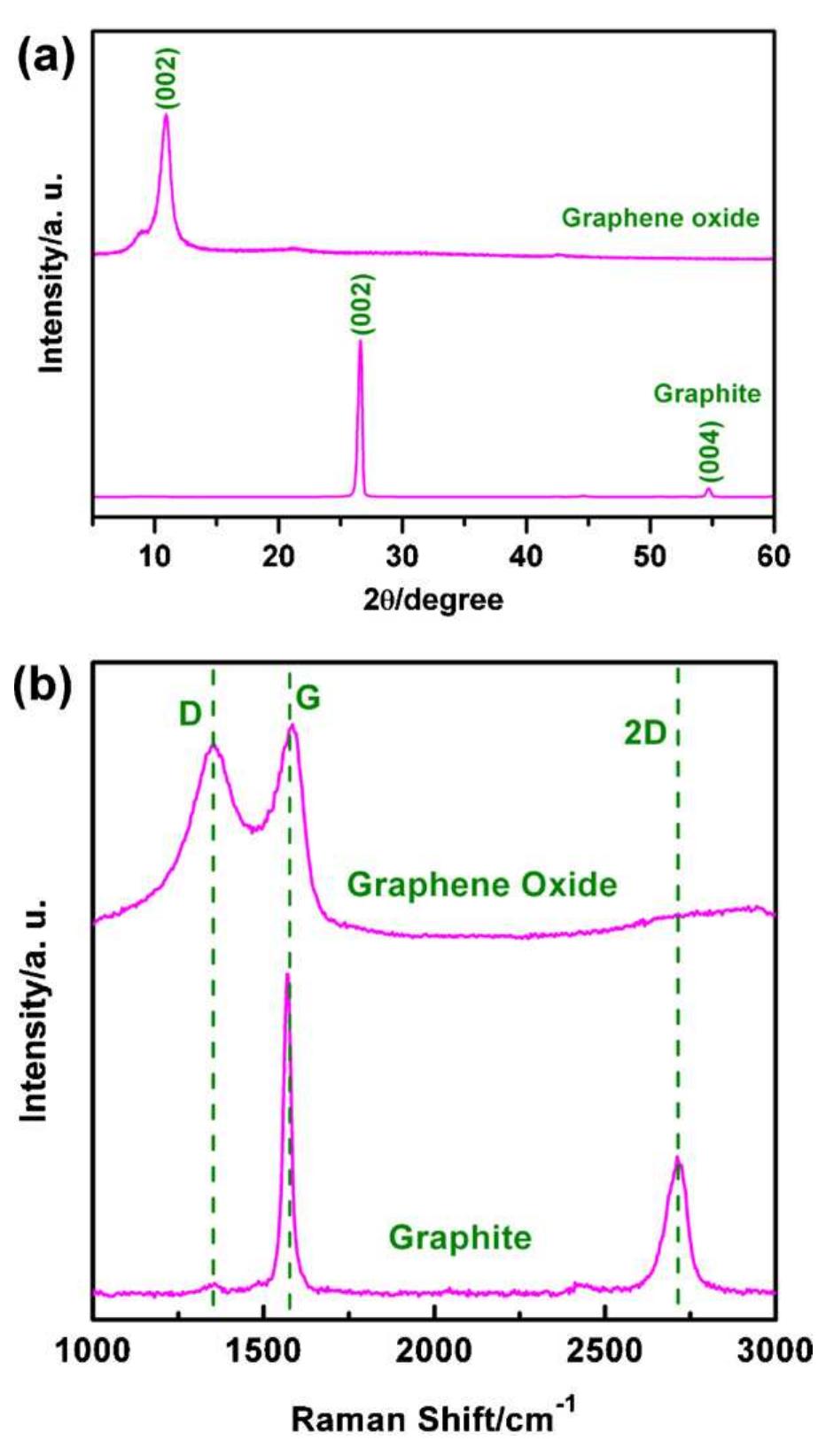 Xrd patterns (a) and raman spectra (b) of as-prepared