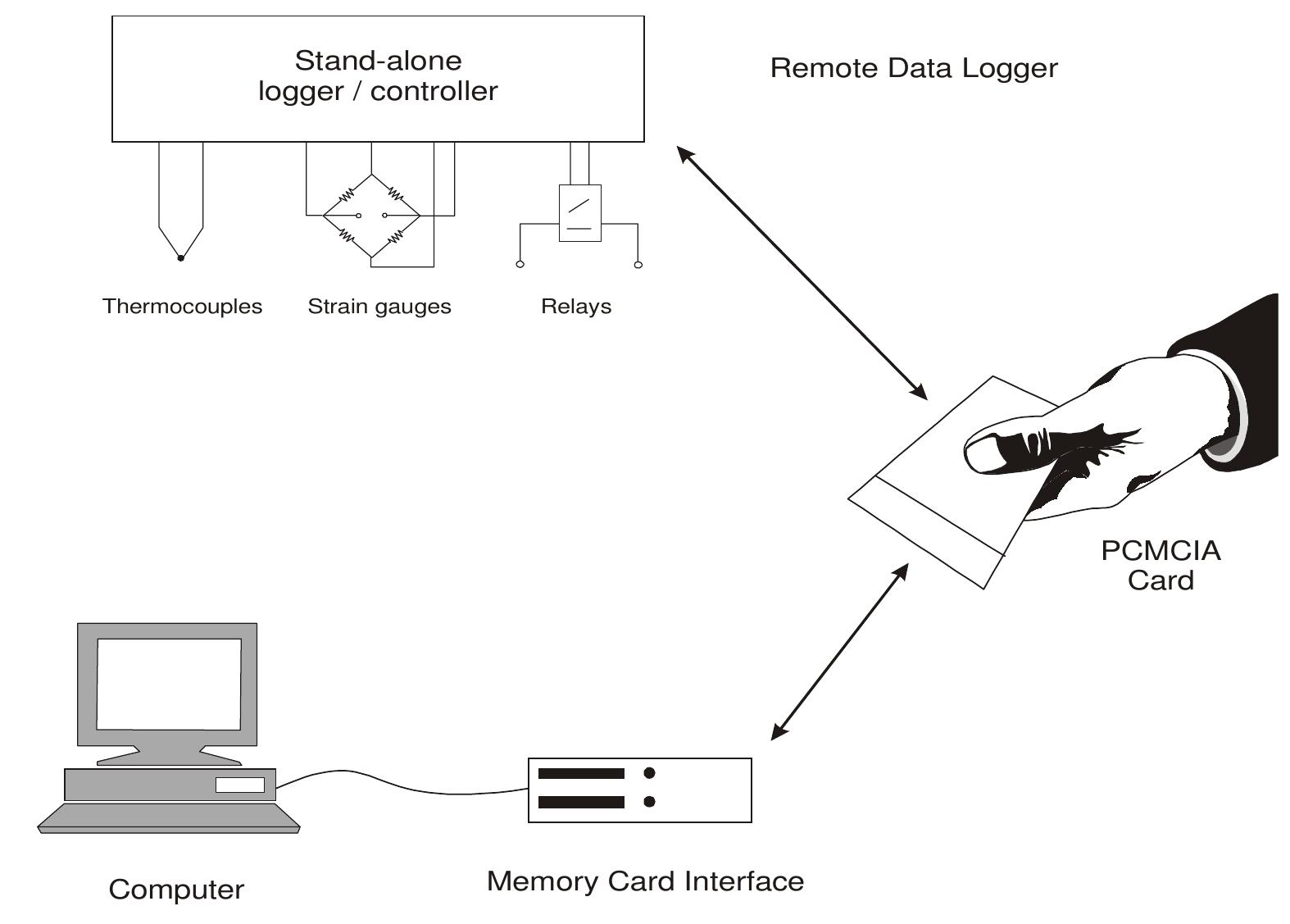 4 the stand-alone logger/controller and logging data are