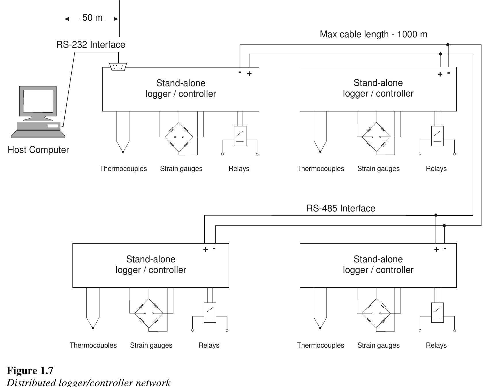 The same methods of programming or logging data from each