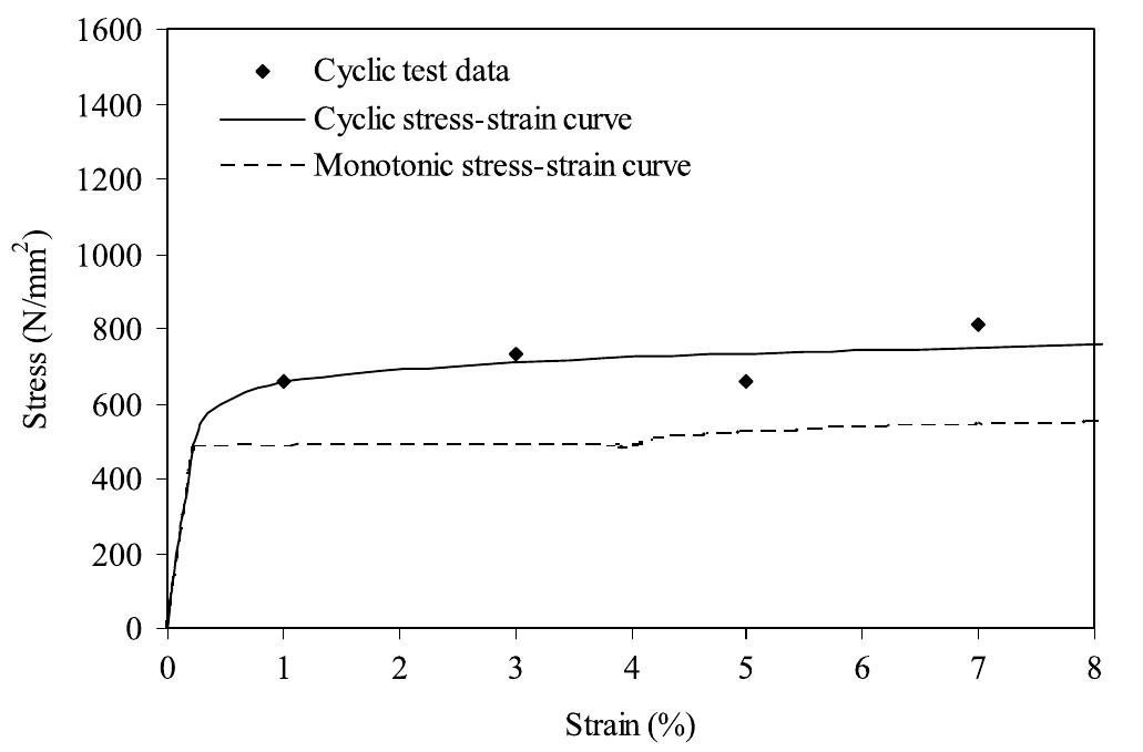 Comparison Of Cyclic And Monotonic Stress Strain Curves For